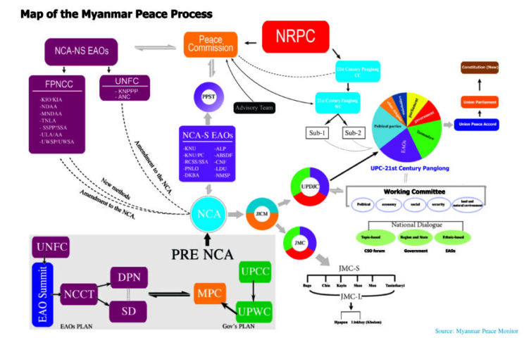 Myanmar Peace Process Grand Chart » Myanmar Peace Monitor